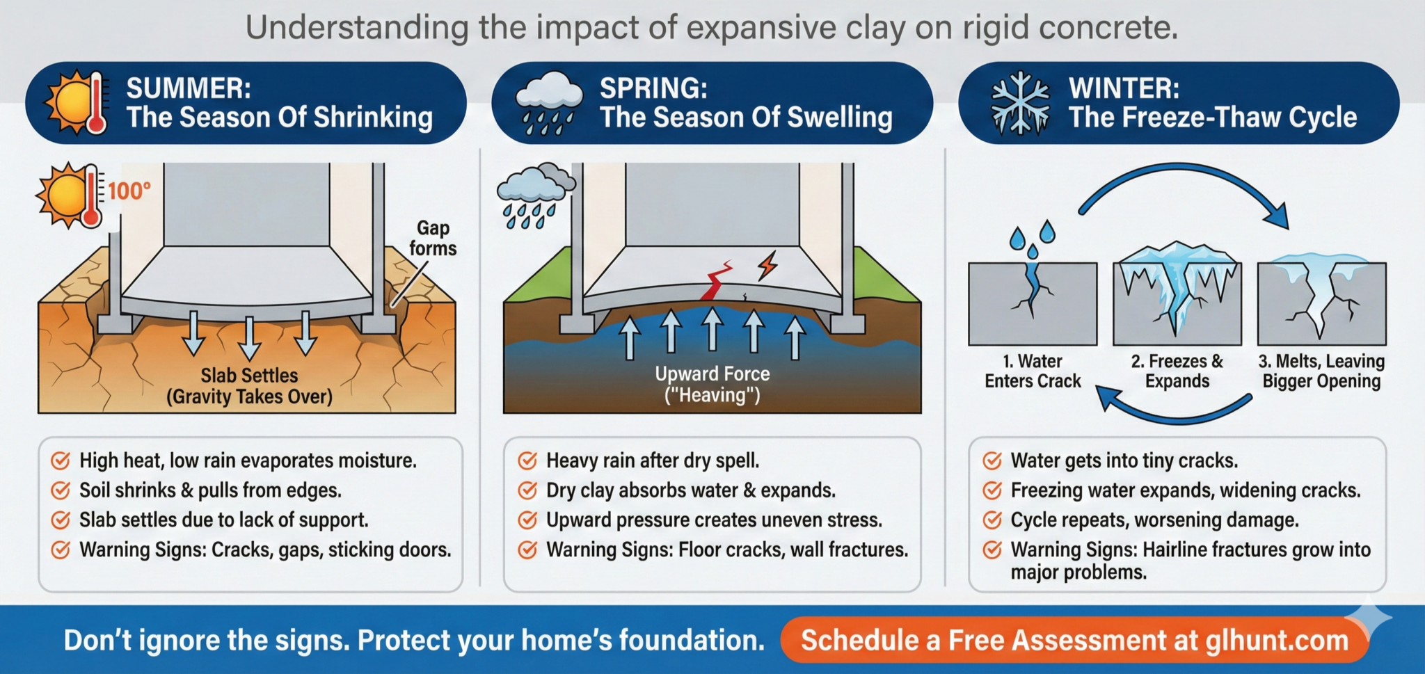 How Does Dallas Weather Affect My Concrete Slab? - G.L. Hunt